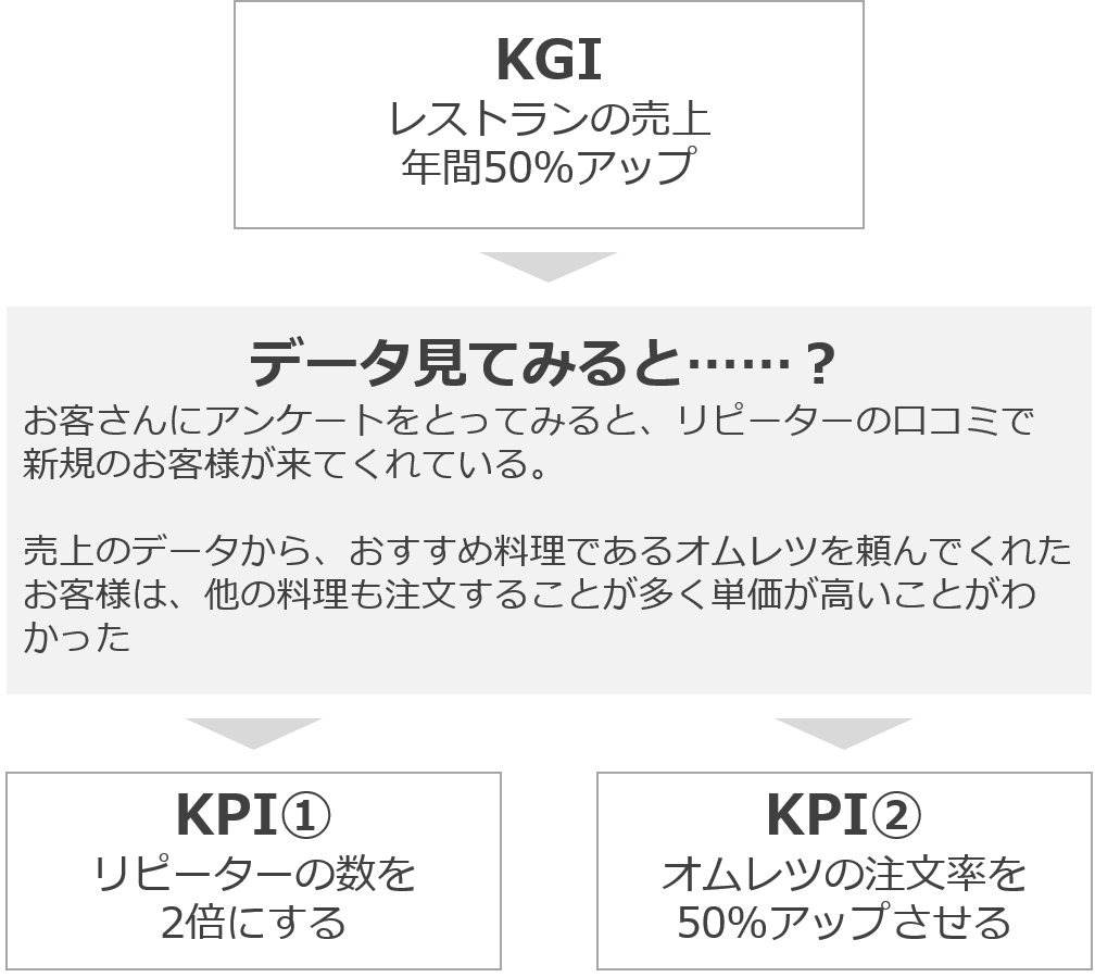 KPI・KGIとは？わかりやすい事例と注目の「OKR」との違いも解説！
