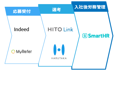 HITO-Linkリクルーティング│パーソルグループの採用管理システム